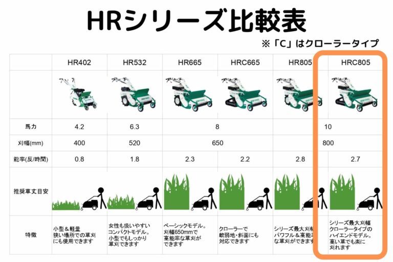 【必見】オーレック（OREC)製｜ハンマーナイフモアー：HRC805 の特徴を解説！ - ノウキナビブログ｜農機情報をお届け中！